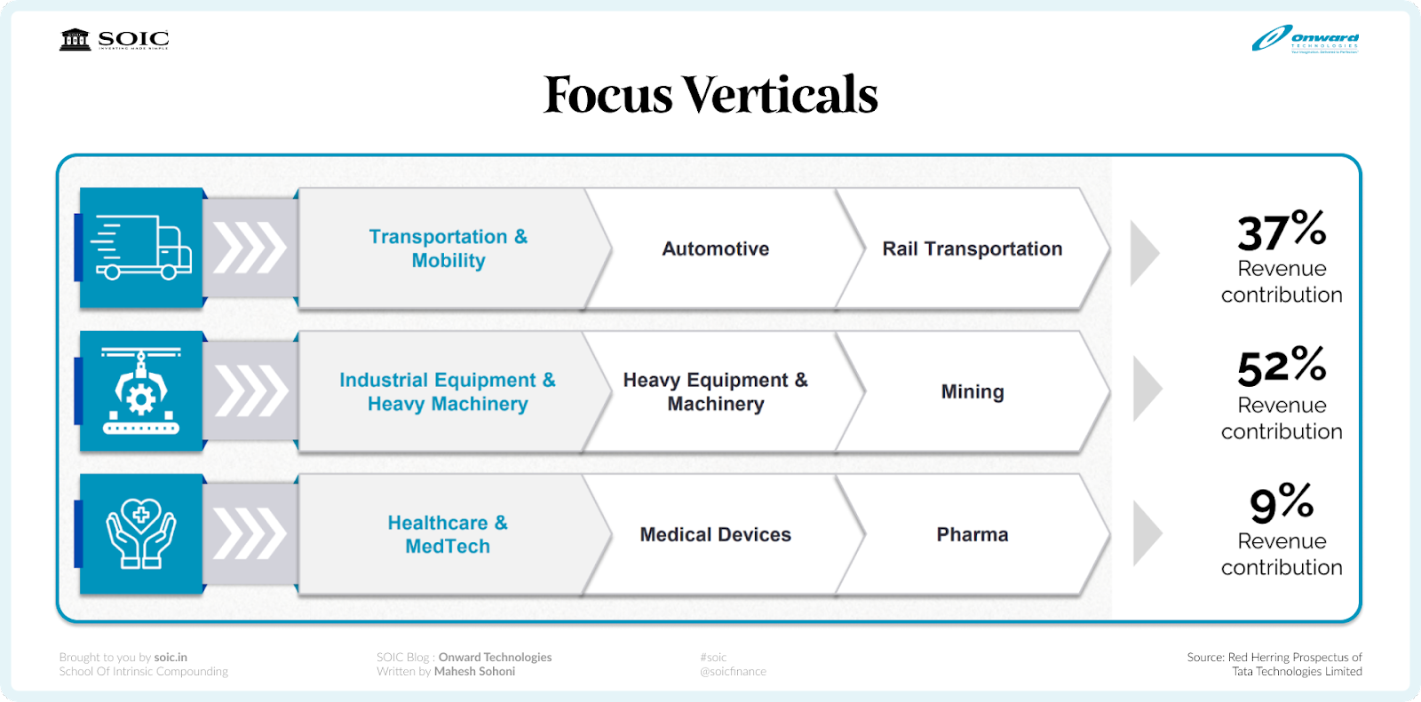 Onward Technologies Limited - by SOIC Finance