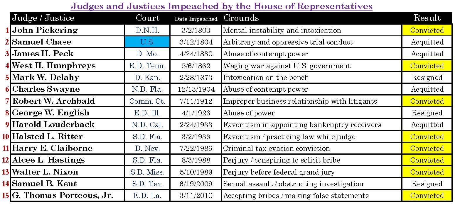 128. Impeaching Federal Judges - by Steve Vladeck