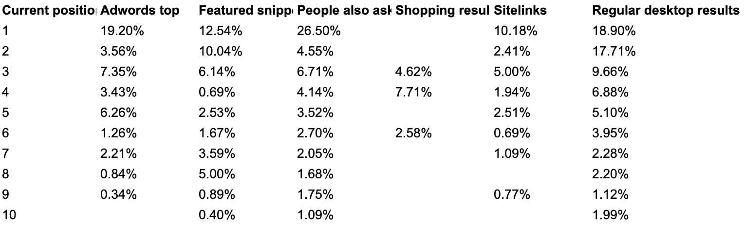 The importance of custom click curves - by Kevin Indig