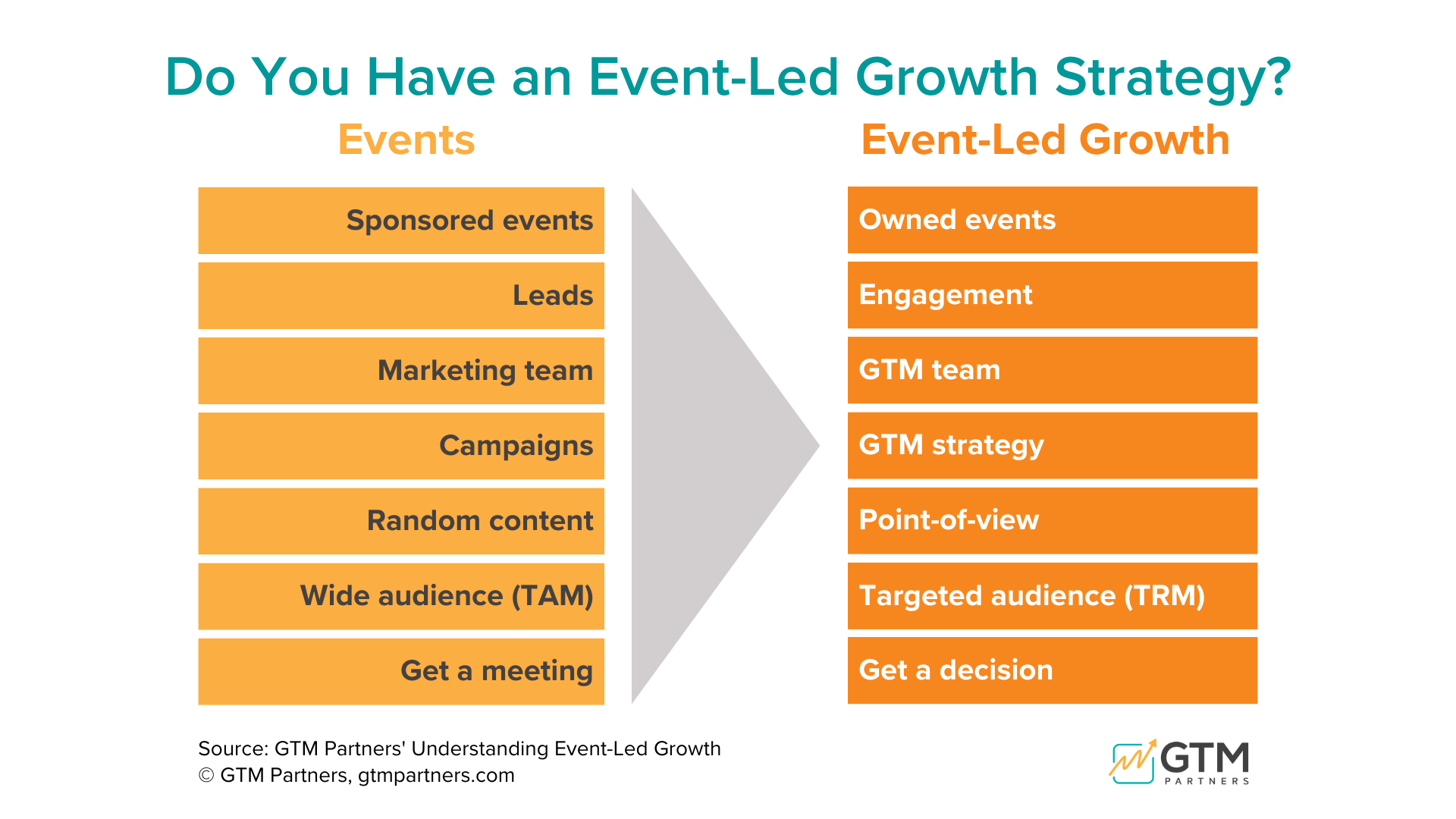 How Event-Led Growth can 2x revenue and increase pipeline