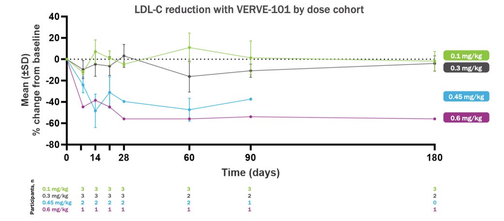 Gene editing for heart disease - by Gregory Katz, MD