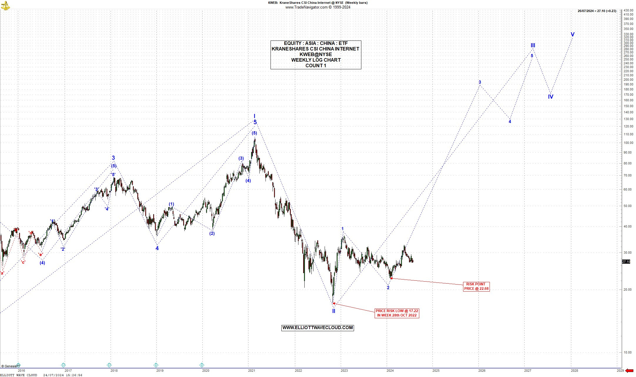 EQUITIES : PR OF CHINA : KRANESHARES CSI CHINA INTERNET : KWEB@NYSE