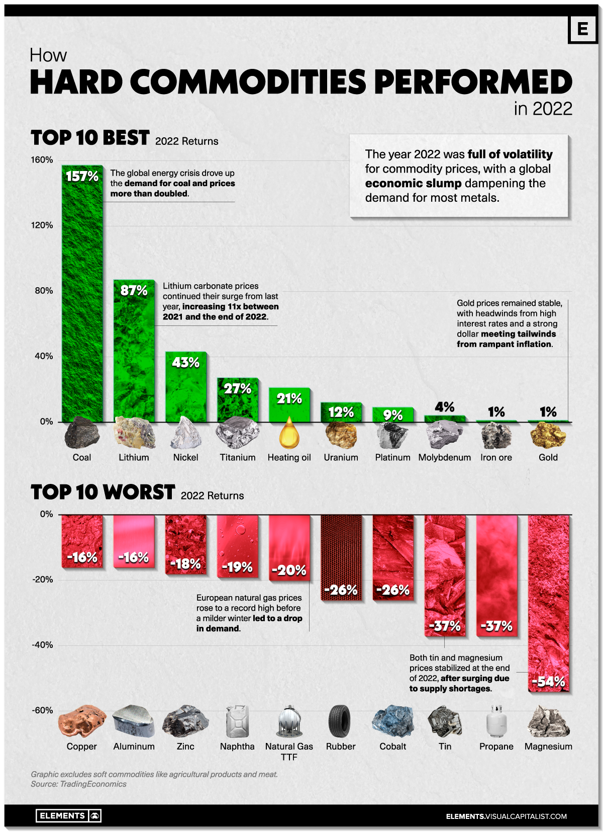 The Top 10 Best and Worst-Performing Commodities of 2022