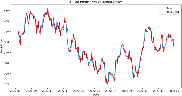 Predicting Stock Prices Using Arima Fourier Transforms And Technical