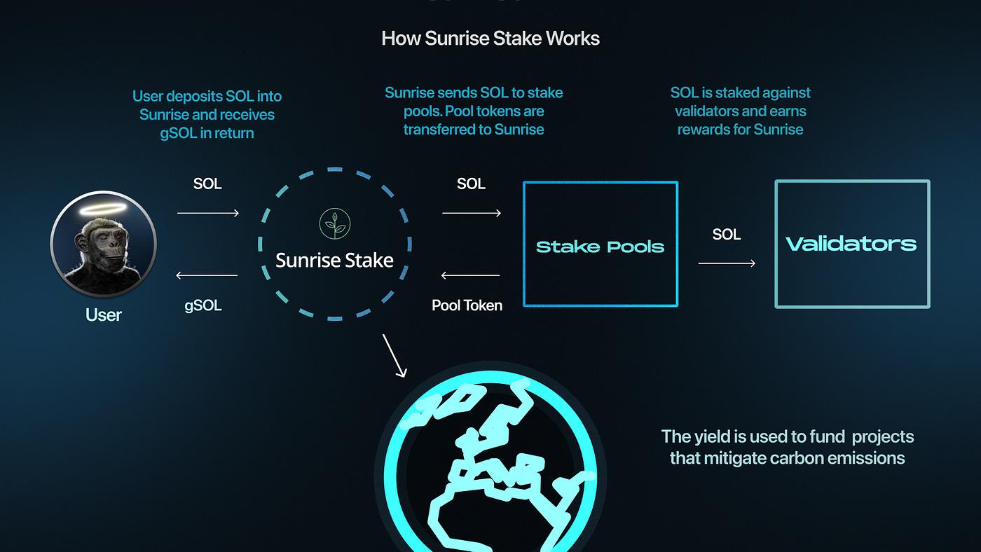 The State of Solana ReFi — A Deep Dive