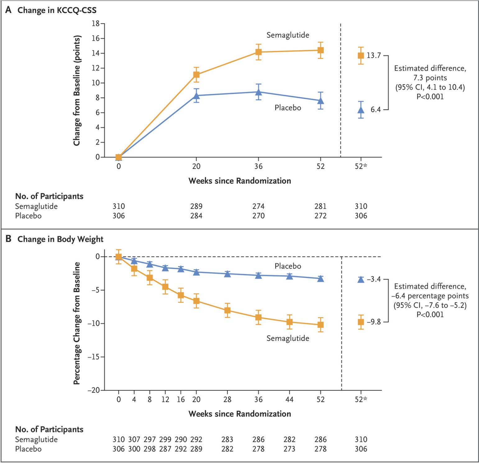 Can Ozempic treat heart failure? - by Gregory Katz, MD