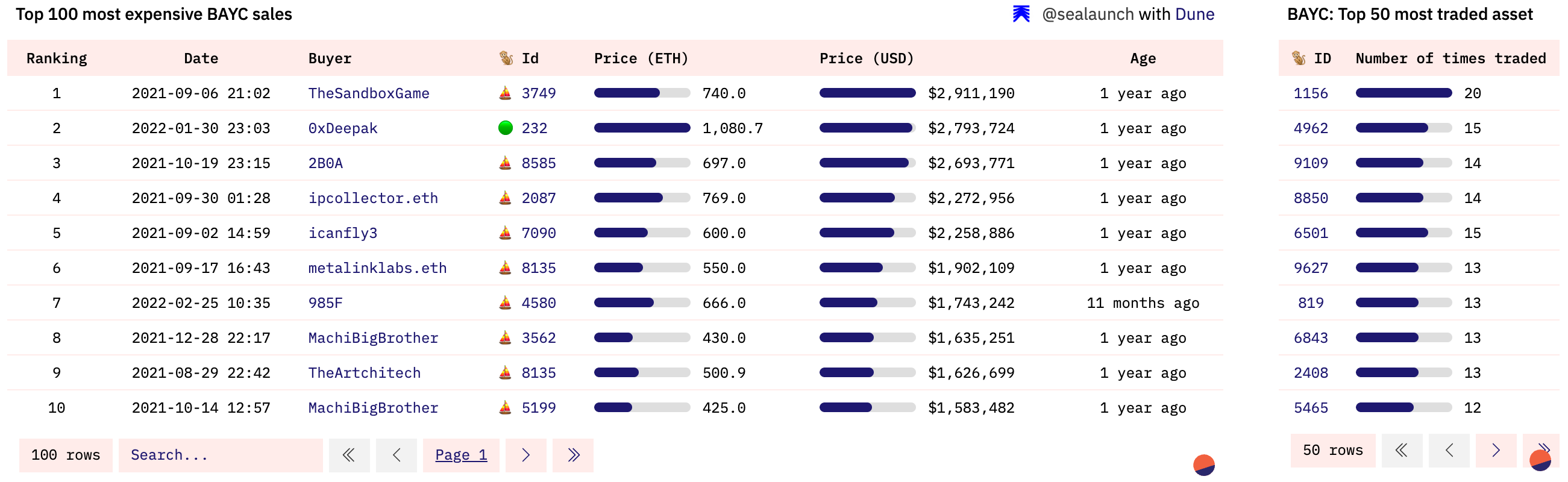 Profiling BAYC holders [Part 1] - by sealaunch