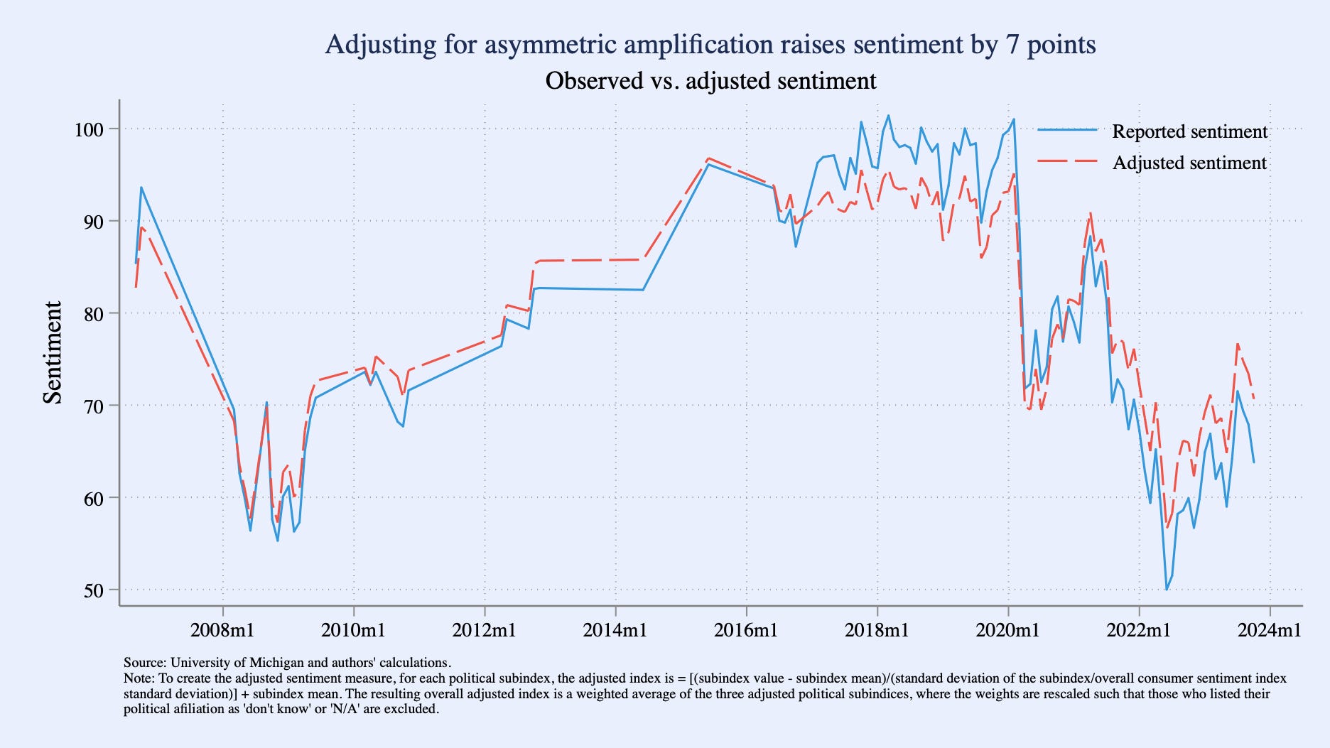 Asymmetric amplification and the consumer sentiment gap