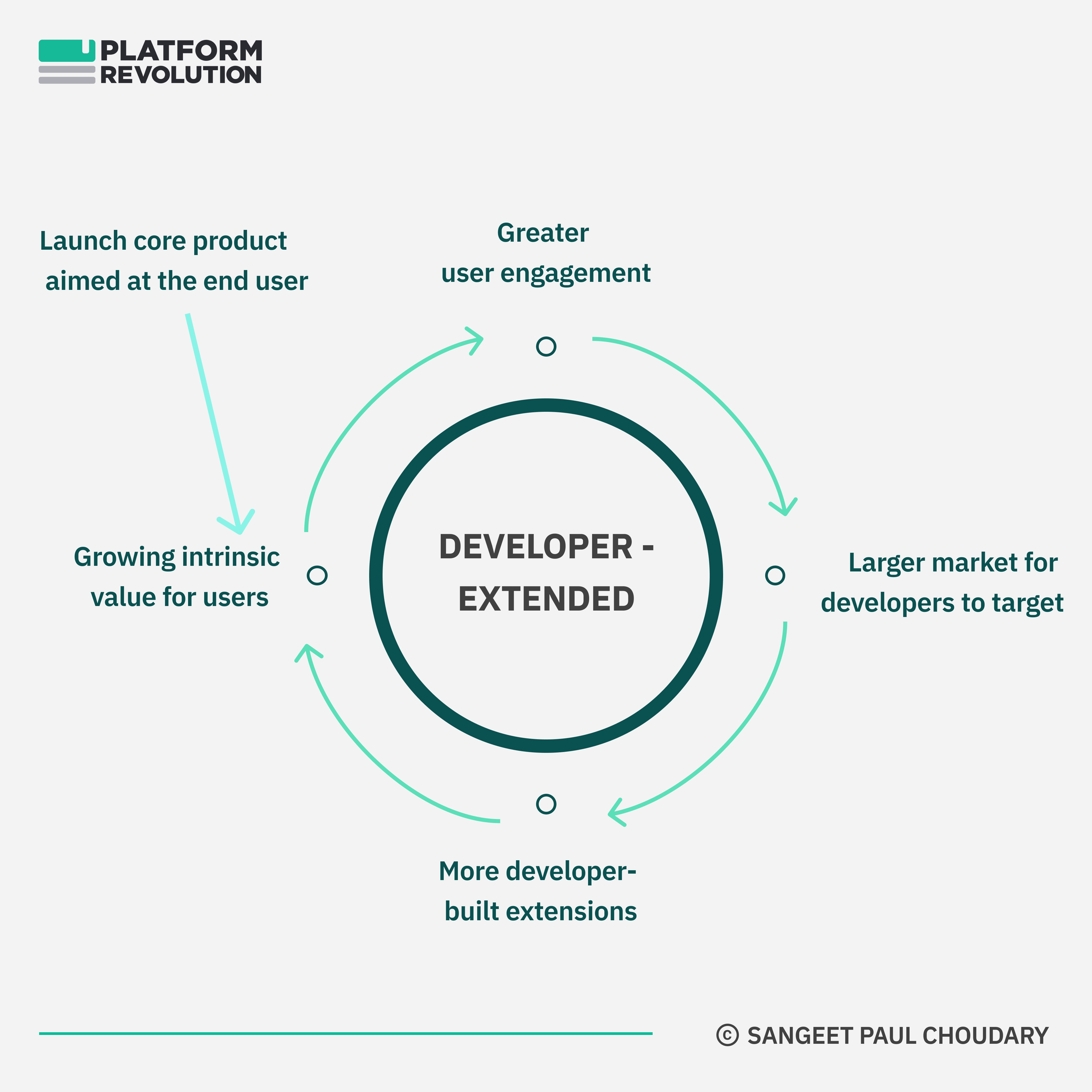 DX is the new UX - by Sangeet Paul Choudary