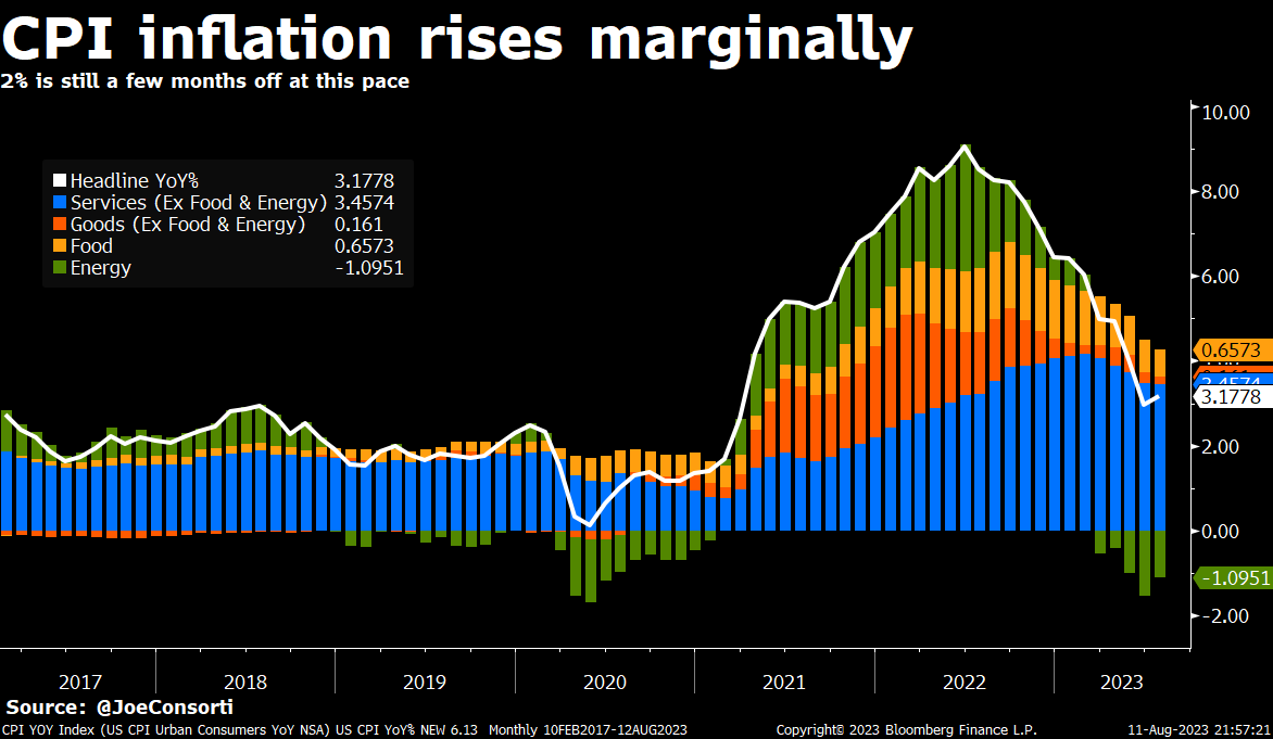 "Soft Landing" Is A Pipe Dream, & July CPI Inflation Rises: TBL Weekly #57