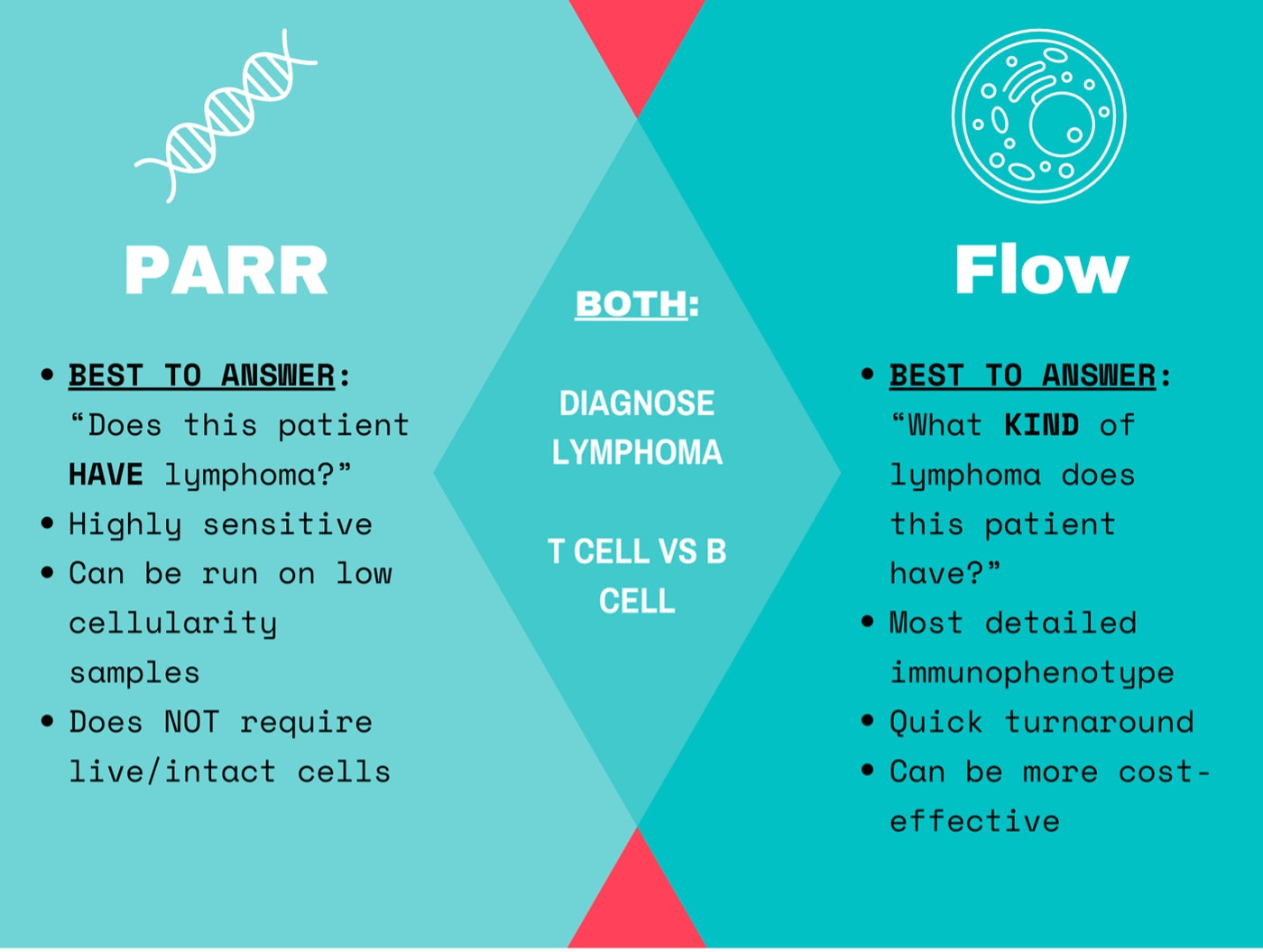 Understanding Advanced Lymphoma Diagnostics