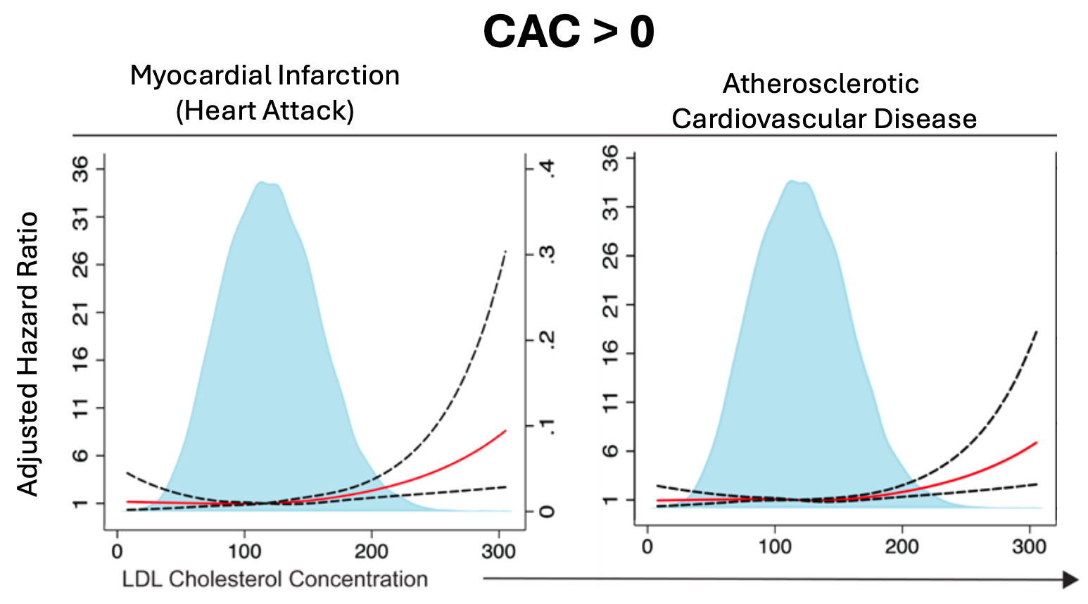 The Power of CAC = 0. When Does LDL Cholesterol Matter?