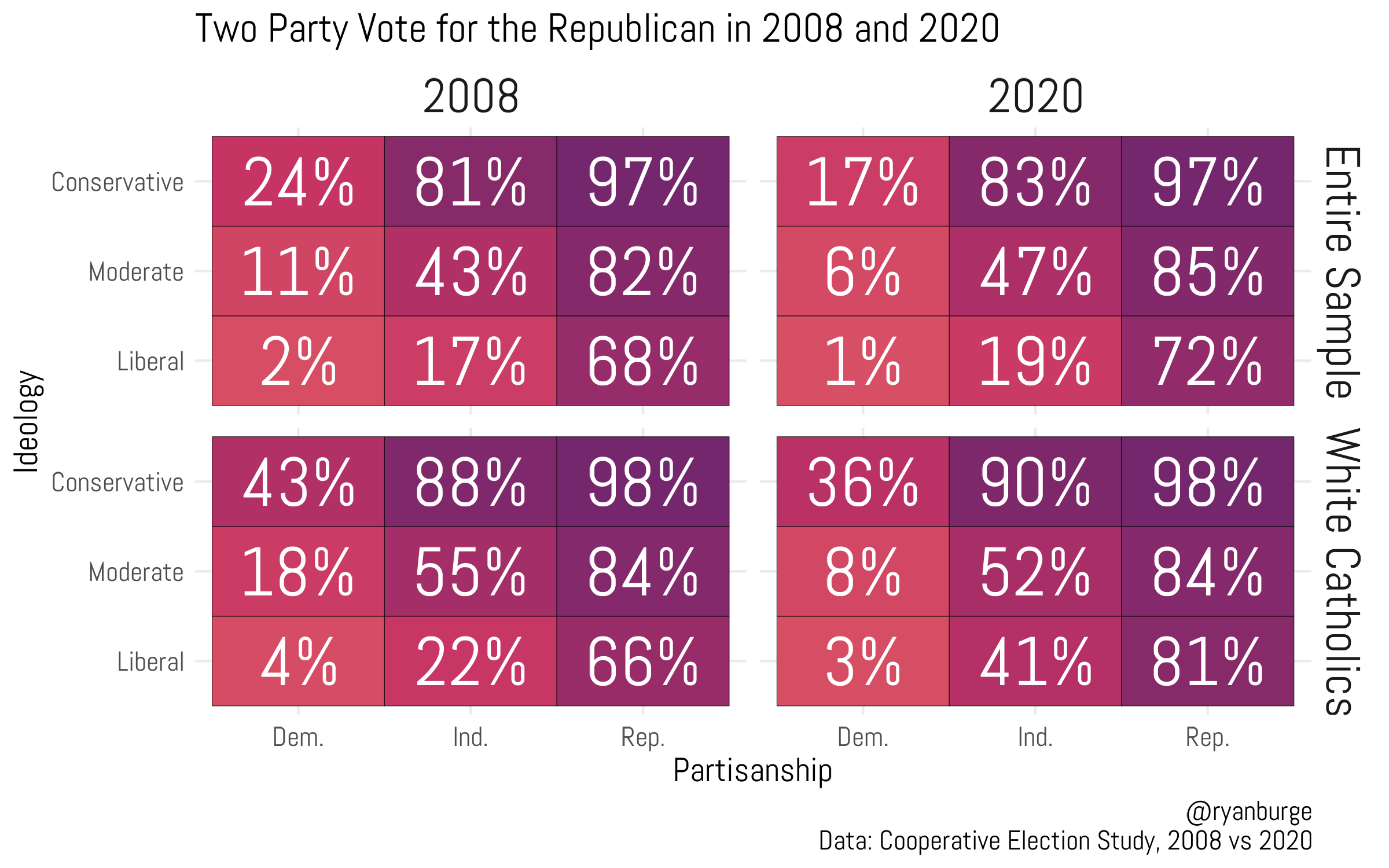 The Myth of the White Catholic Democrat - by Ryan Burge