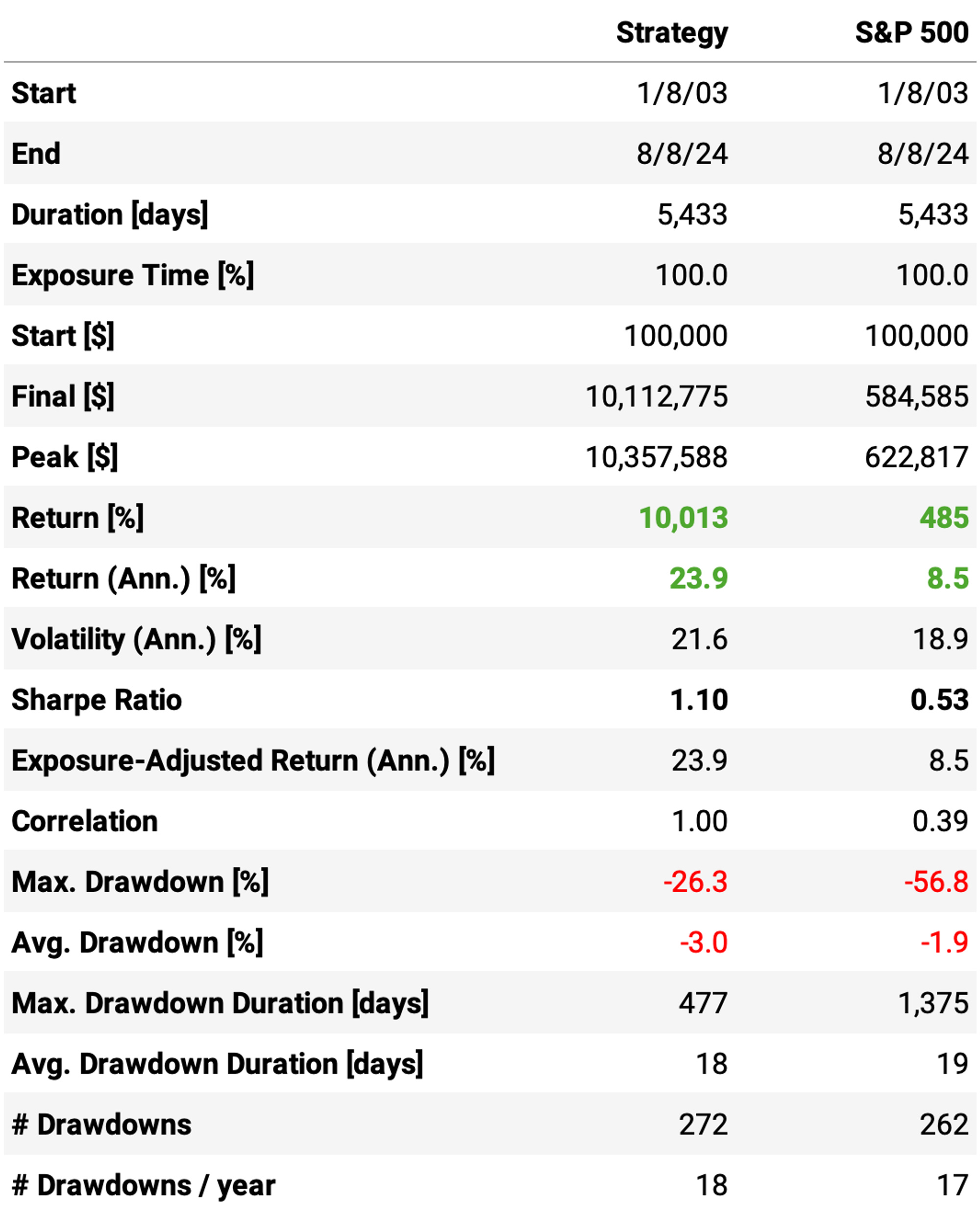 A Mean Reversion Strategy from First Principles Thinking