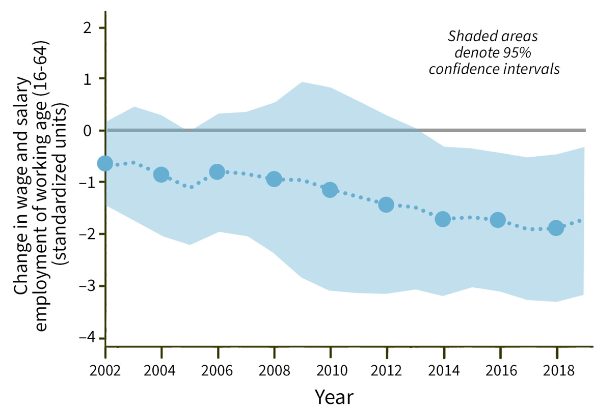 The China Shock and Its Enduring Effects