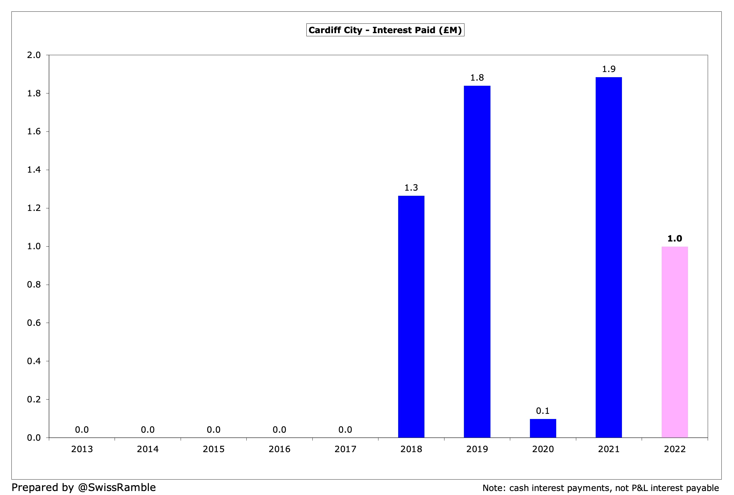 Cardiff City Finances 2021/22 - The Swiss Ramble