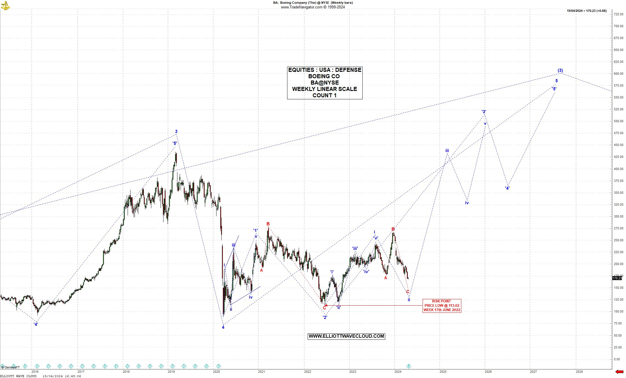 US DEFENSE EQUITY : BOEING BA@NYSE : CHARTS