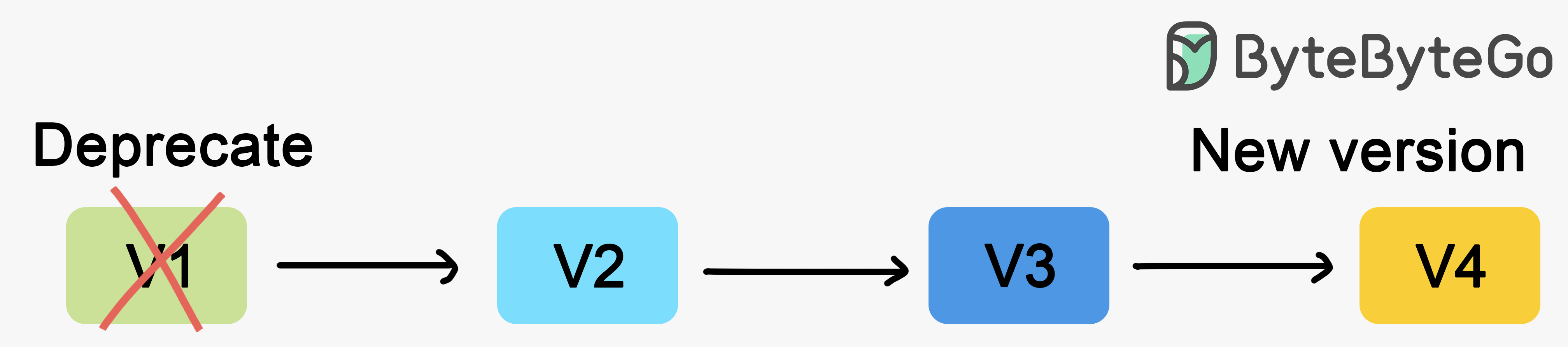 A Crash Course in API Versioning Strategies