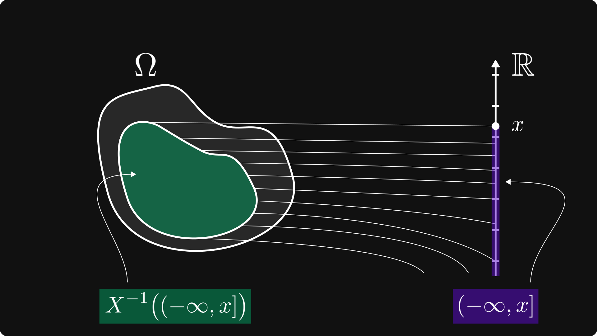 Probabilities, densities, and distributions