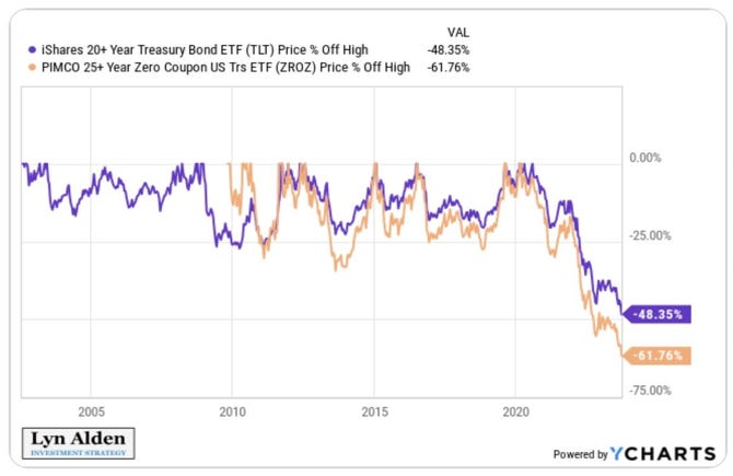 This "Unprecedented" Fiscal Doom Loop Is Getting Worse: Larry Lepard