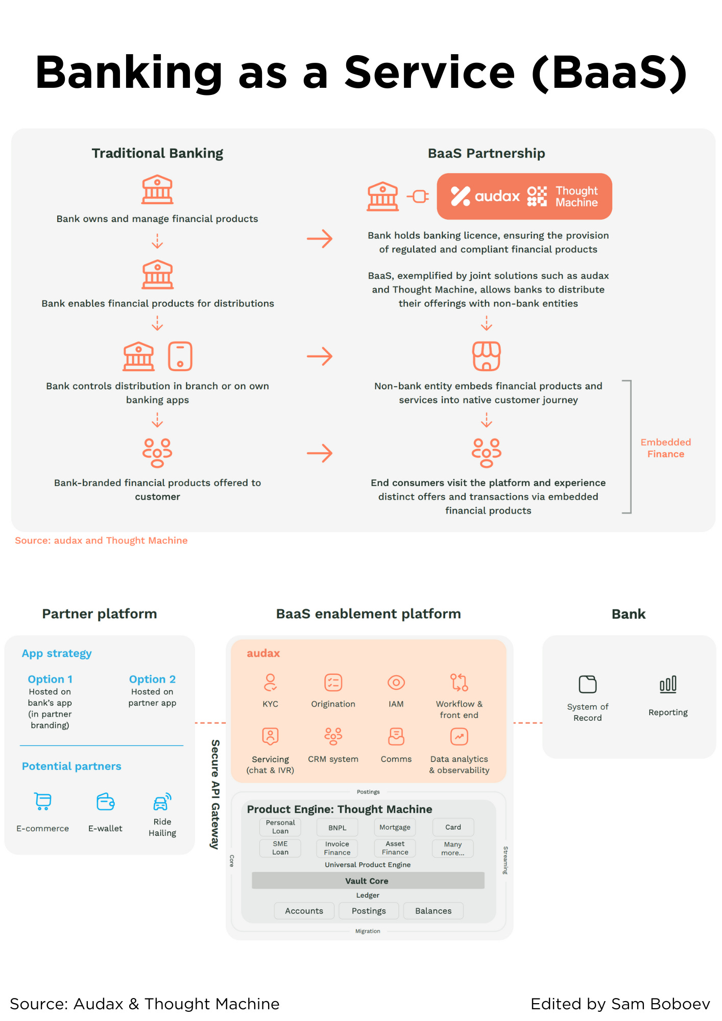 A deep-dive into BaaS, Open Banking and Embedded Finance; Apple’s fintech strategy ...
