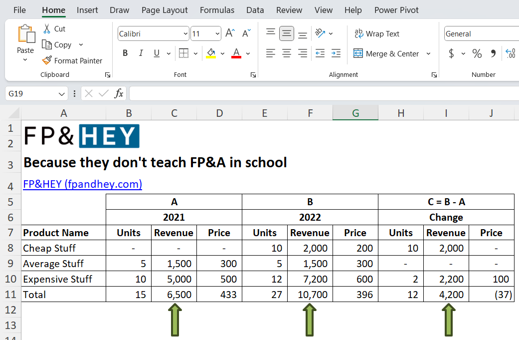 How to explain revenue performance using volume, mix, and price (VMaP ...