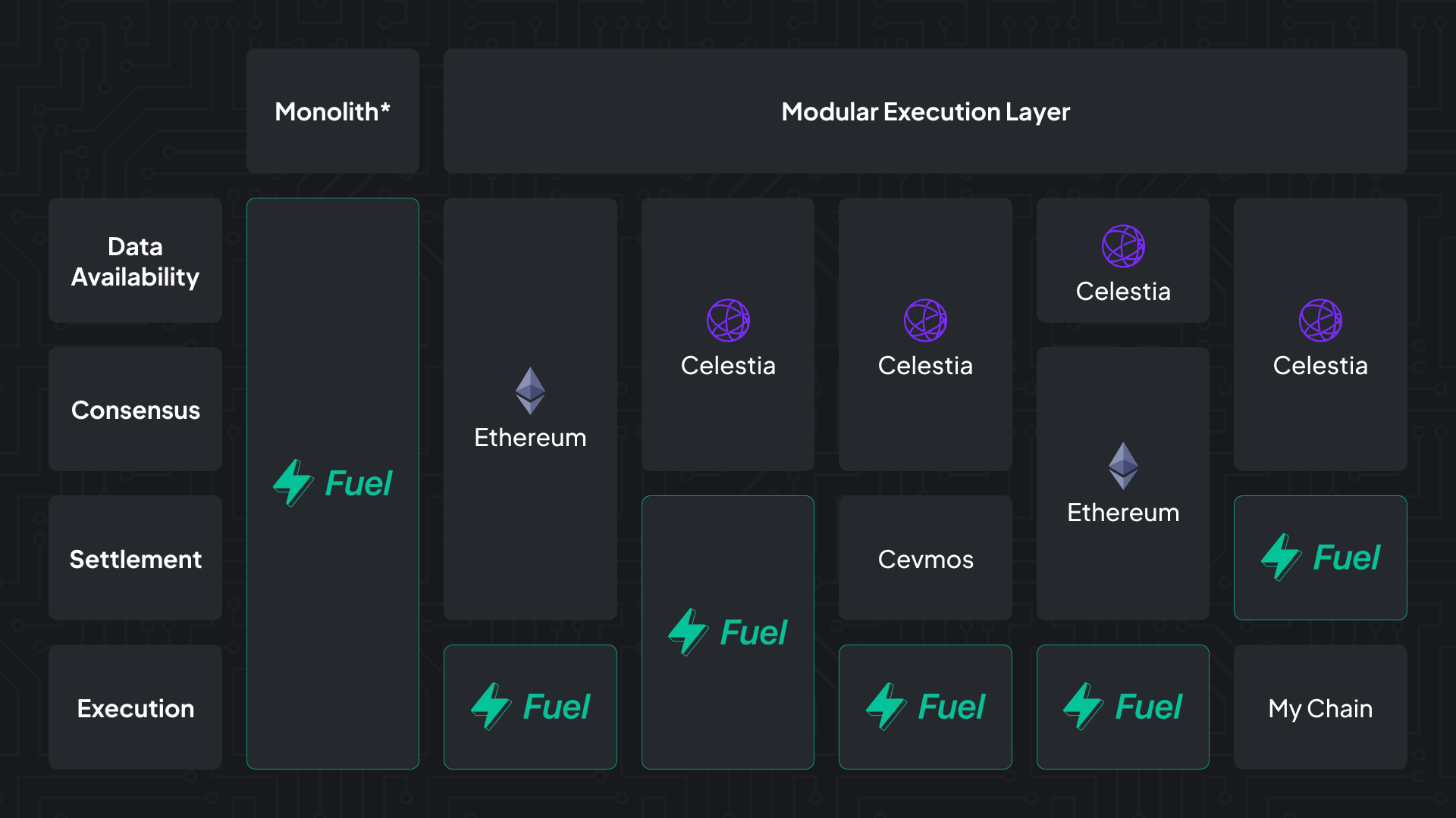 Put some simple word on Fuel Network and Modular Blockchain