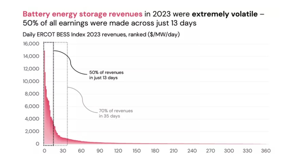 A Financing Fiasco: Making Batteries Bankable