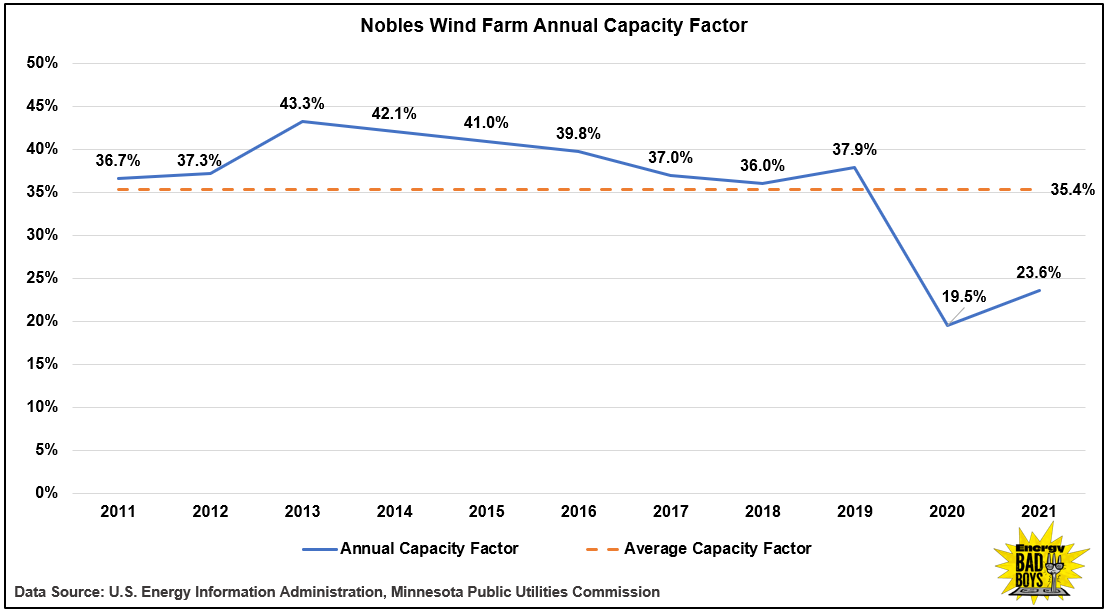 The Death of a Wind Farm - by Isaac Orr and Mitch Rolling