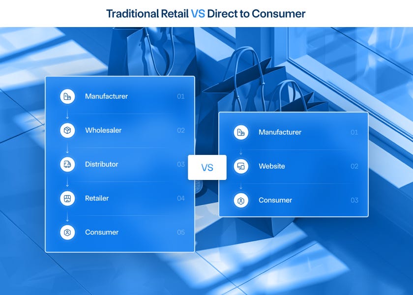 D2C Market in India: Growth, Opportunities, and Future Prospects