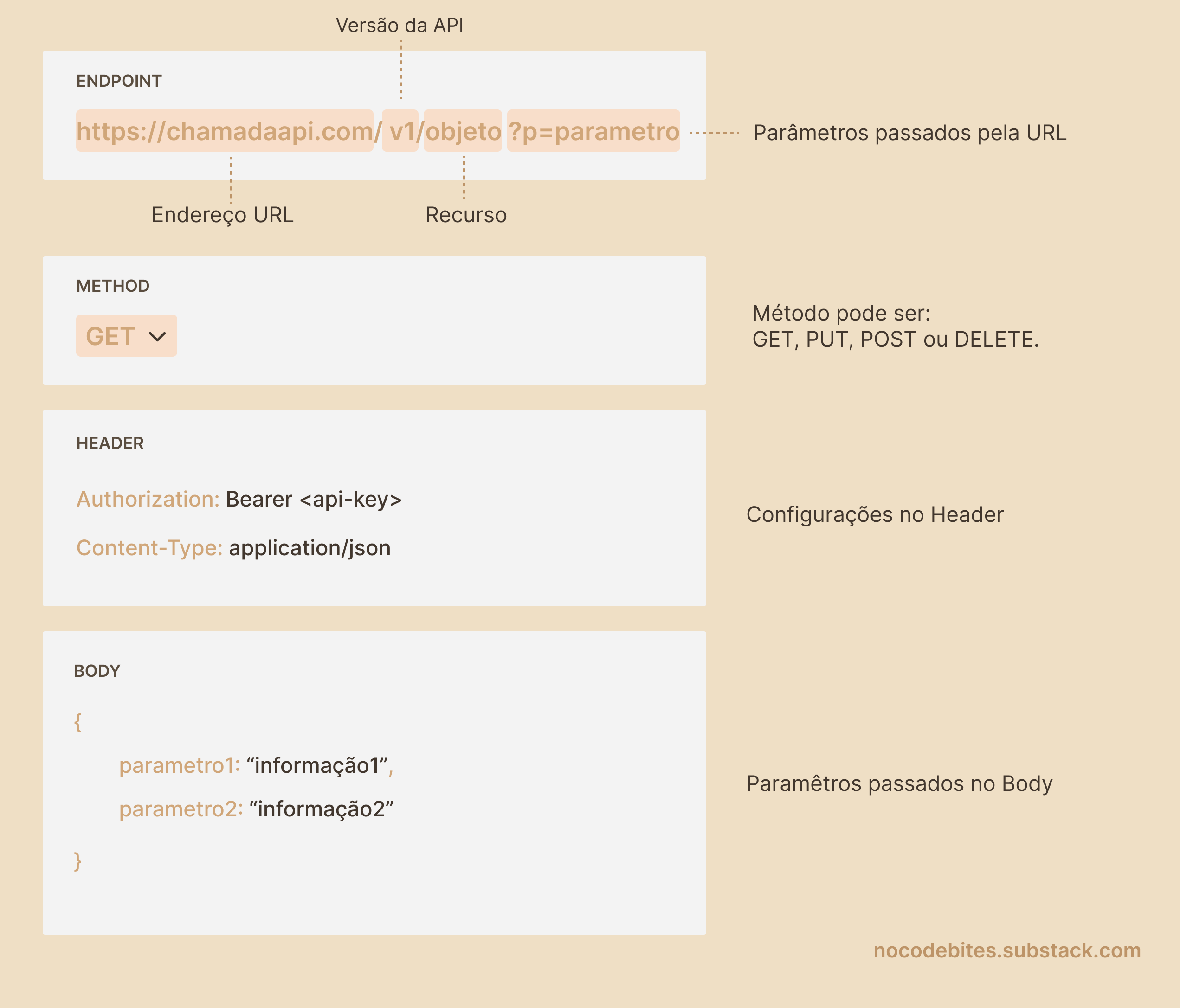Entendendo como funcionam as chamadas API