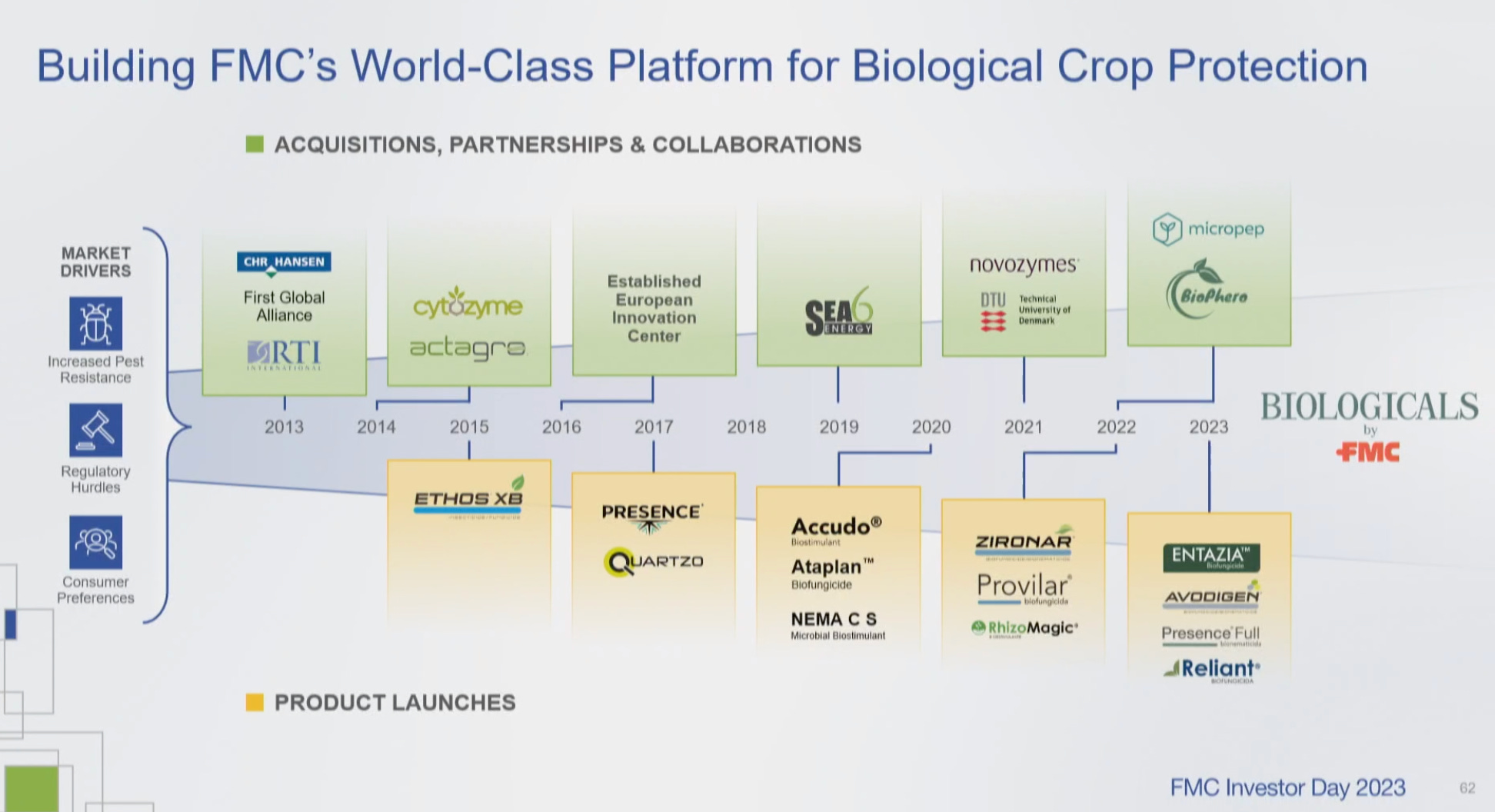 FMC Investor Day 2023 Highlights and Analysis