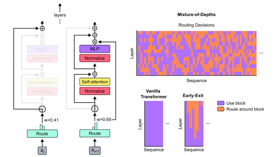 Update #72: NYC's Unfortunate Chatbot and Mixture-of-Depths
