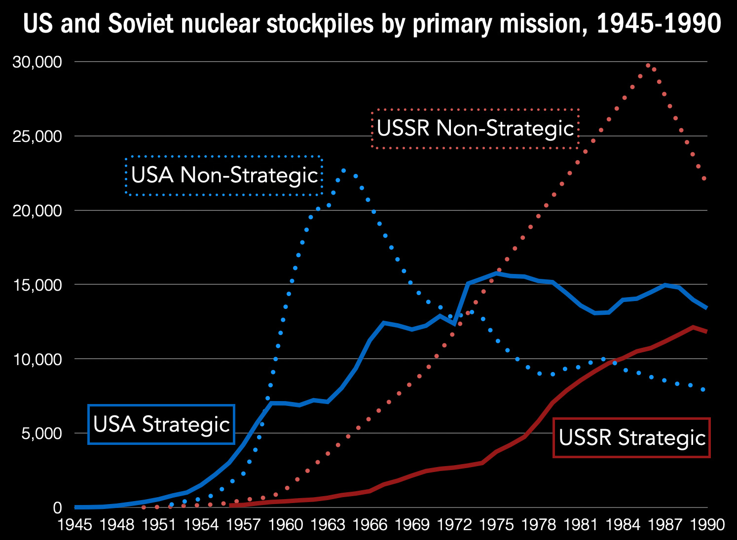Exponential stockpiles - by Alex Wellerstein