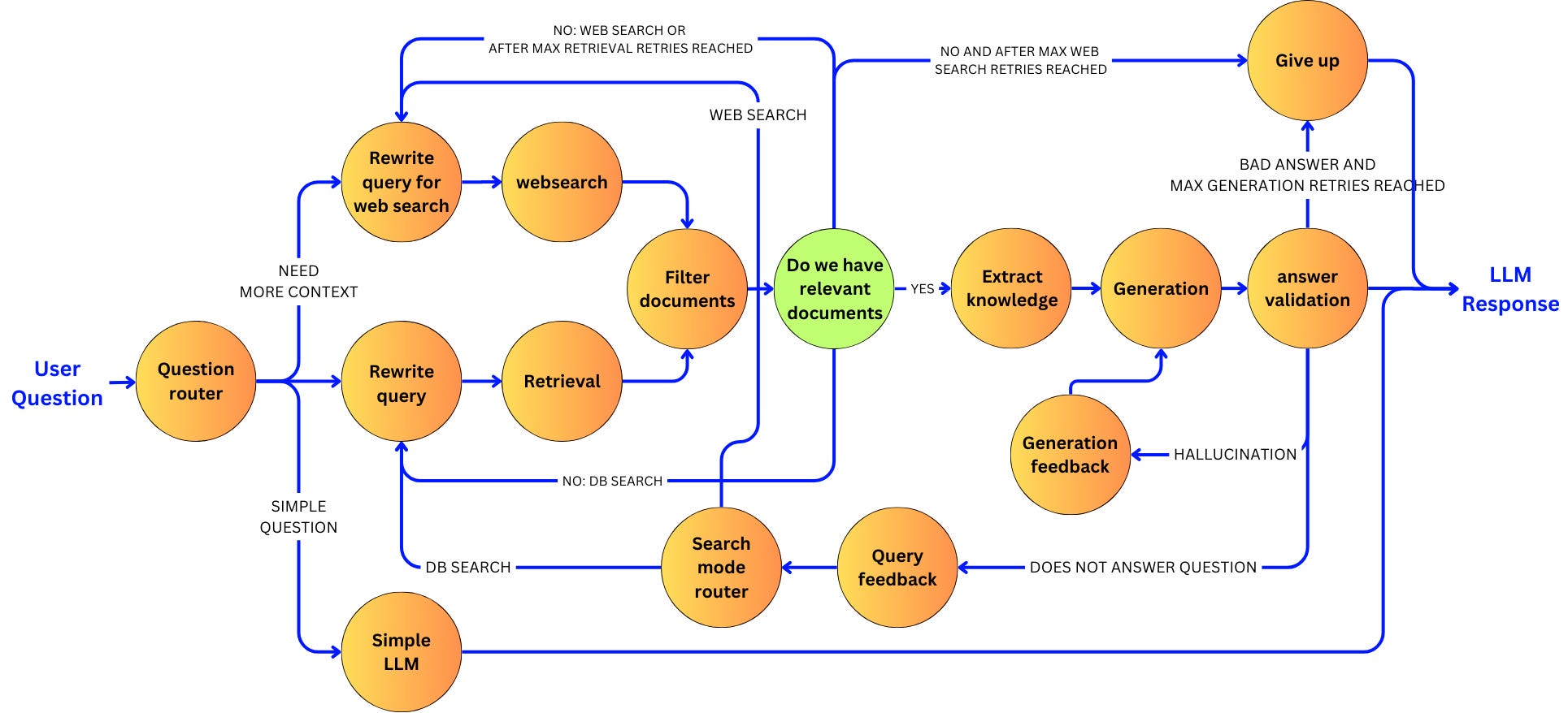 How To Build Ridiculously Complex Llm Pipelines With Langgraph
