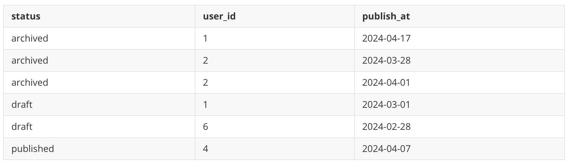 Database Indexing Explained - by Martin Joo