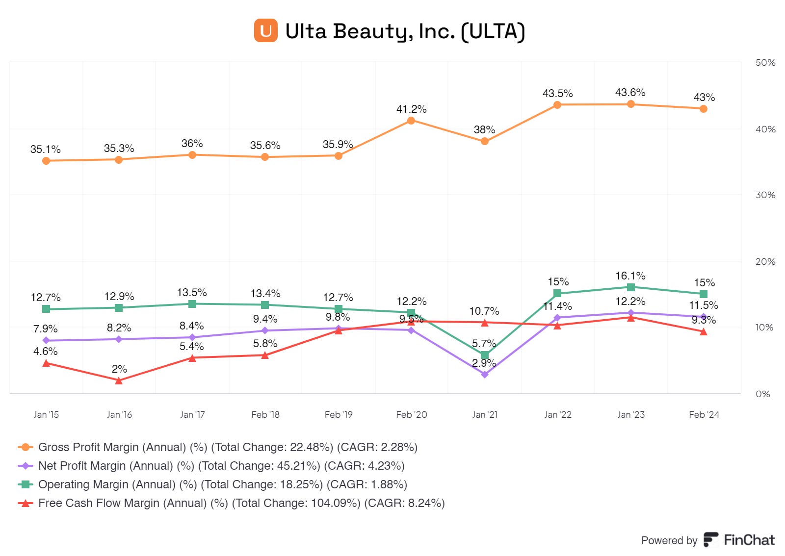 💄 Best Buy: Ulta Beauty, Inc. - FluentInQuality