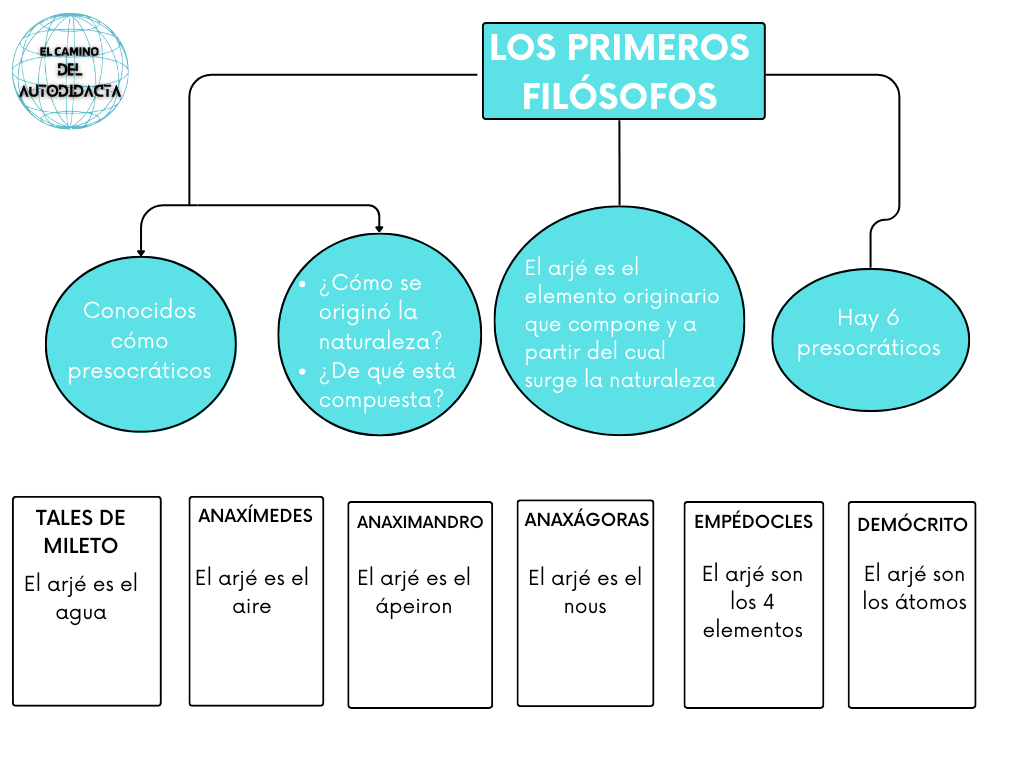 ¿Quiénes fueron los primeros filósofos? - by Plata