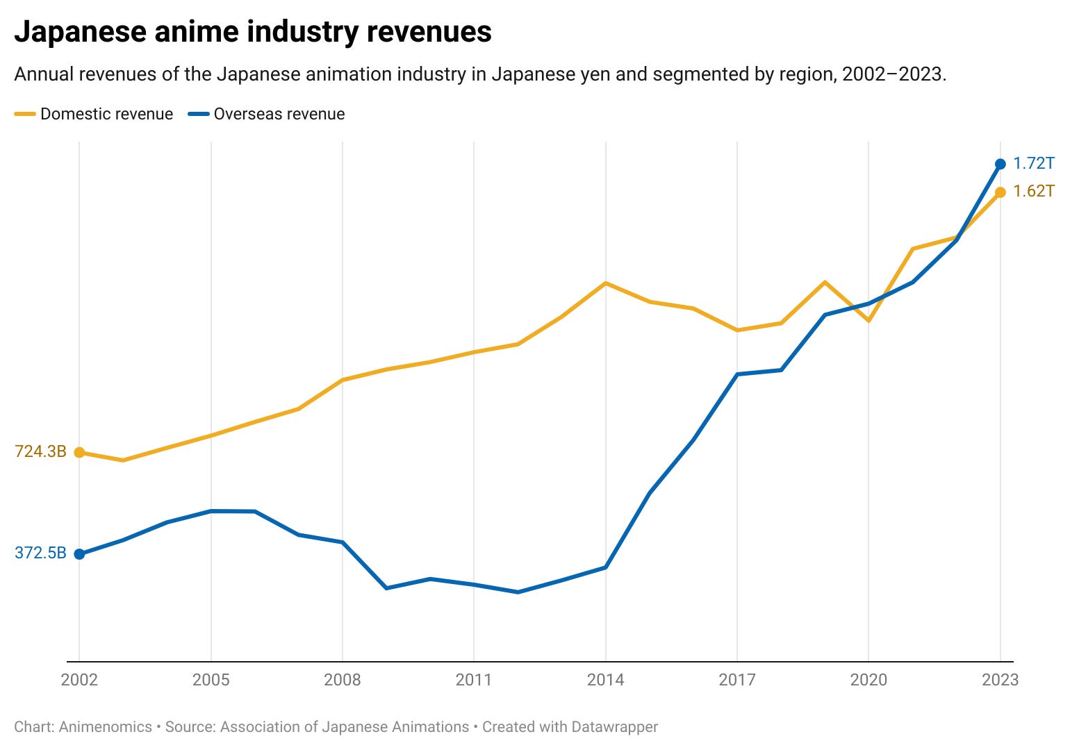 Anime market outside Japan up 18% in 2023