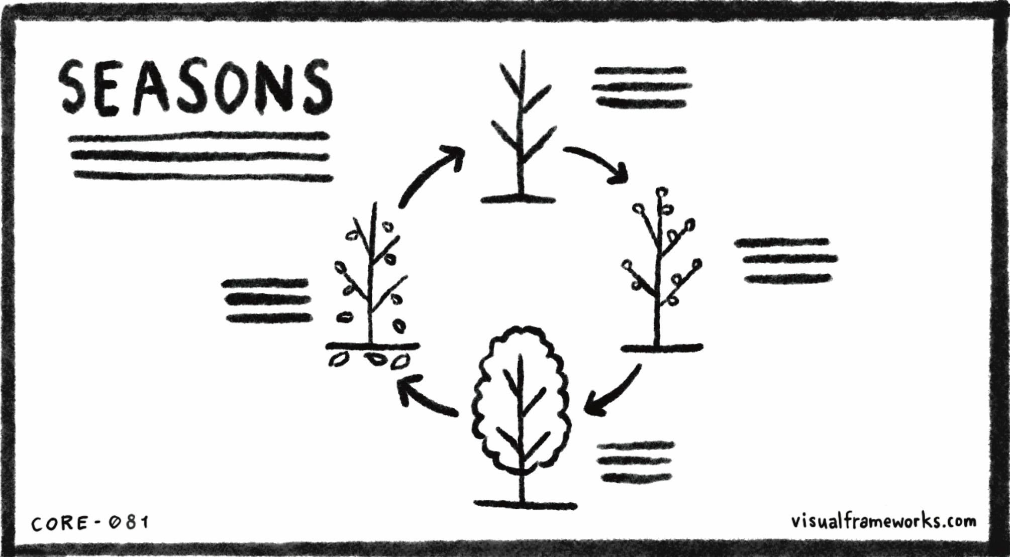 The fuzzy logic of visual frameworks - by Dave Gray