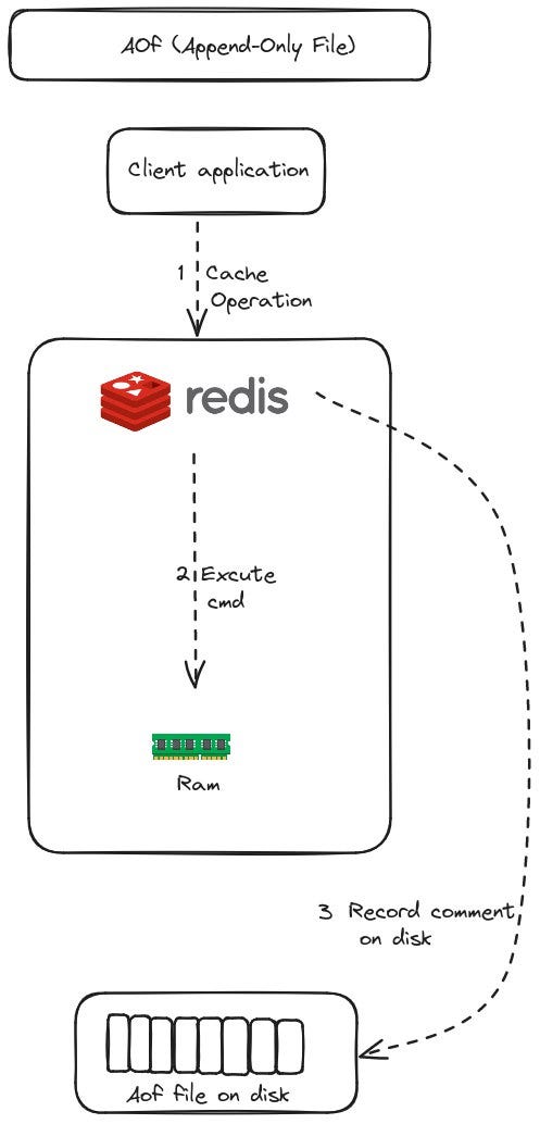 Redis Persistence - by Khiem Kieu - Open learn hub