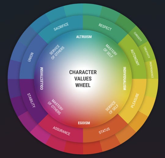 The Character Values Wheel - Loreteller's Compendium