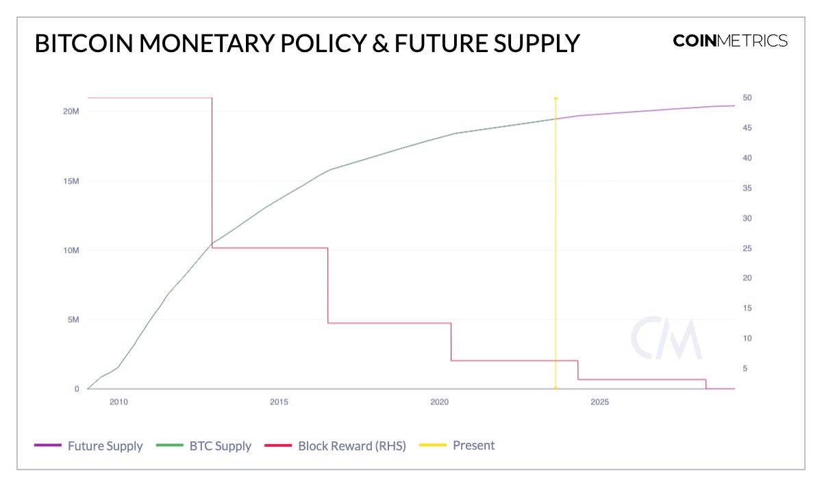 Coin Metrics’ State of the Network: Issue 221