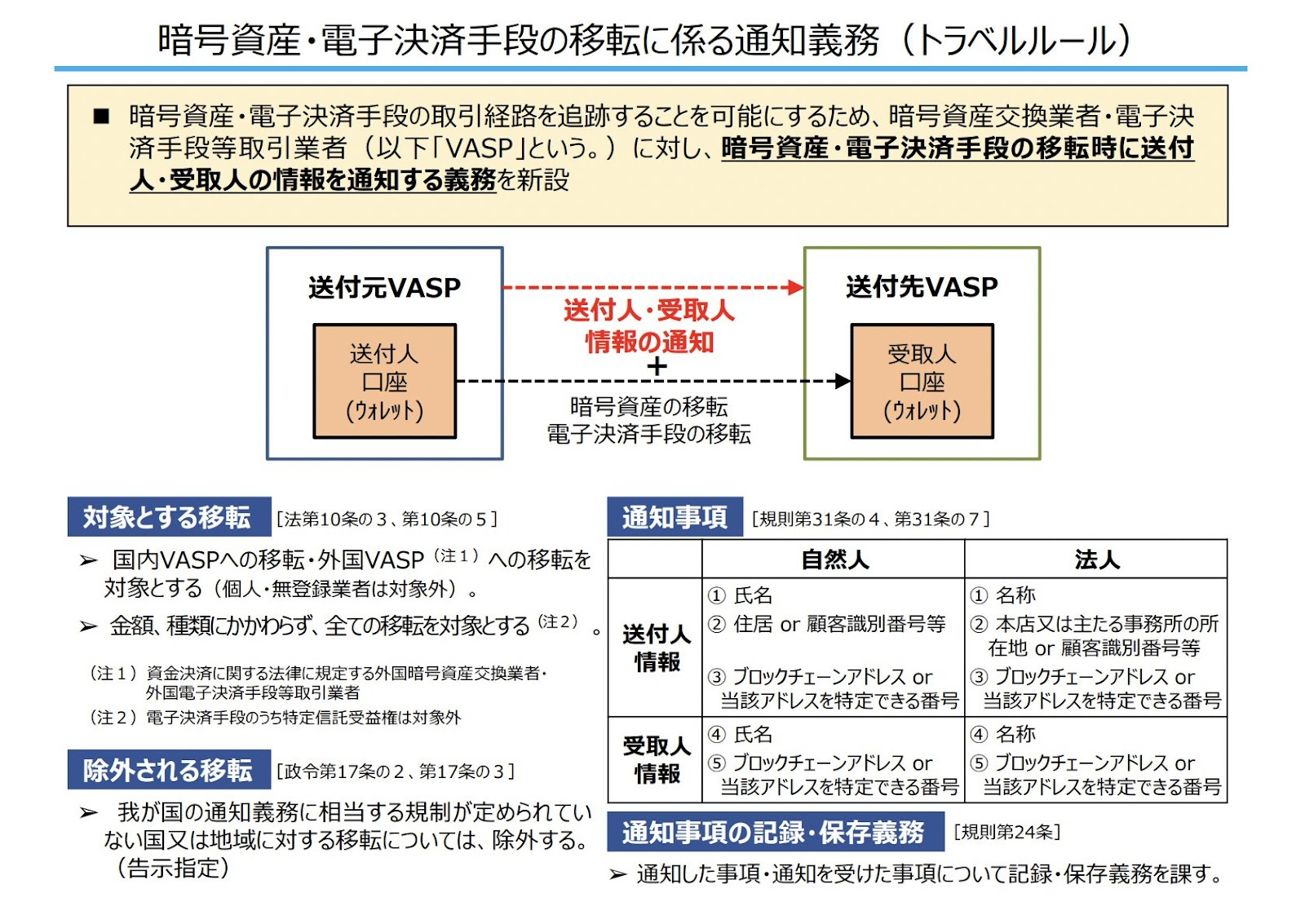 トラベルルール施行／TBD「Web5 Verifiable Credentials Toolkit」