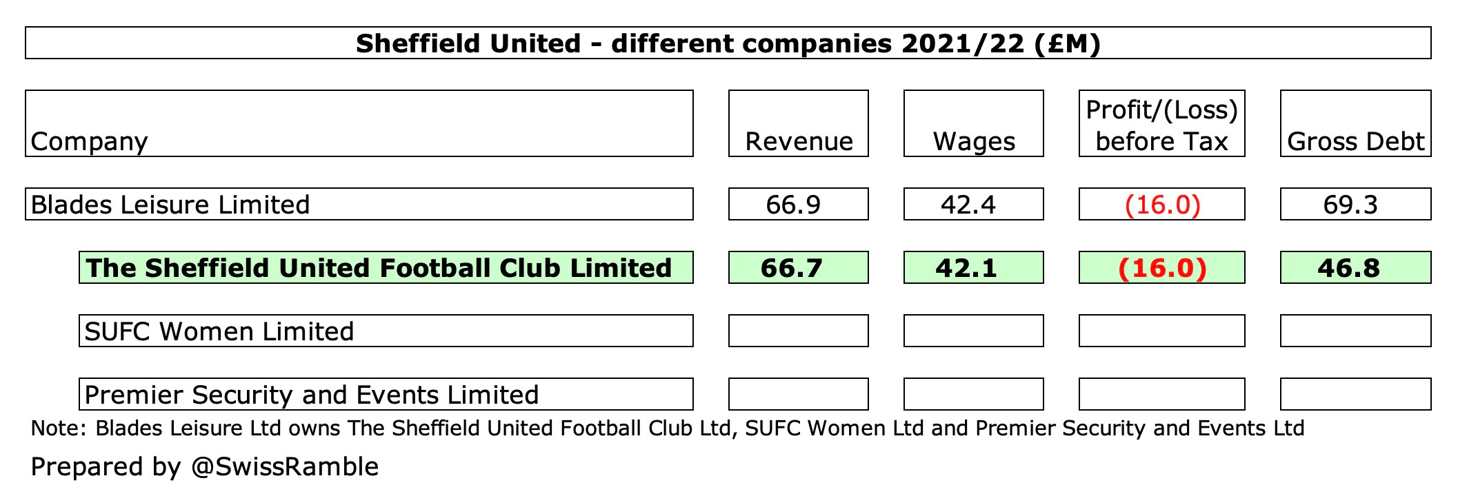 Sheffield United Finances 2021/22 - The Swiss Ramble
