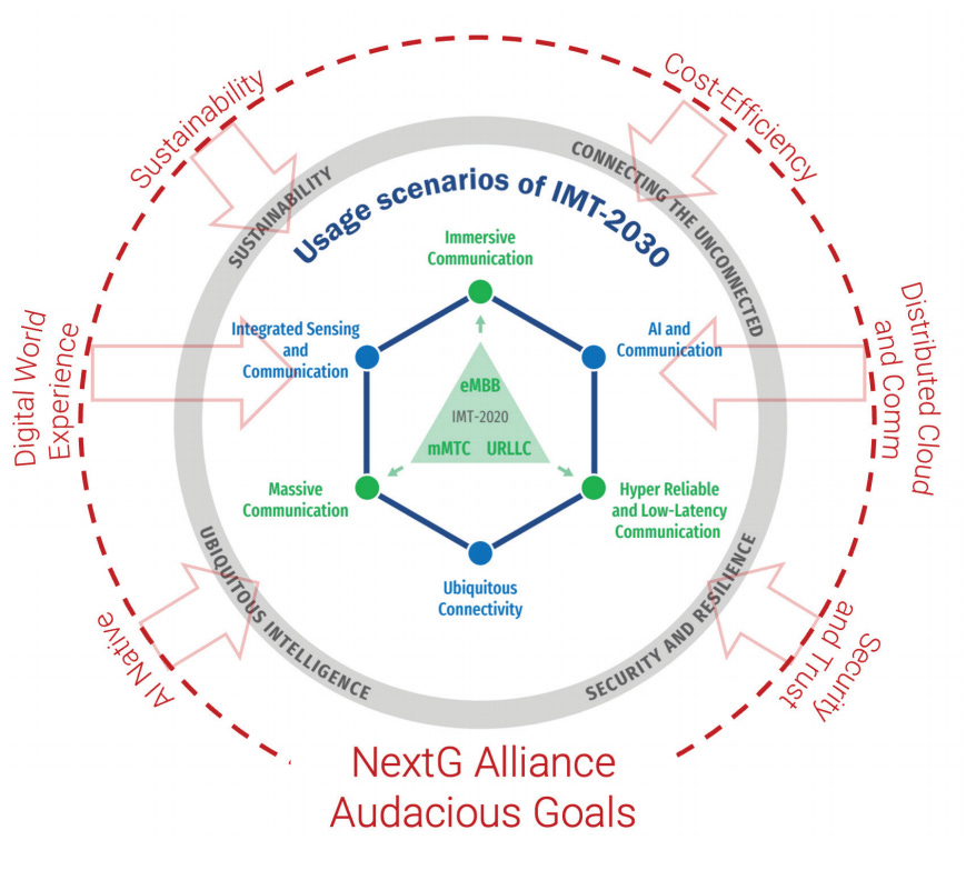 The 6G nine priority use cases has finally been identified by Next G Alliance!