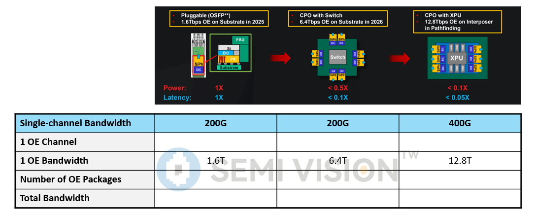 How to Distinguish Between CPO and OIO? What Is Their Fundamental Difference?