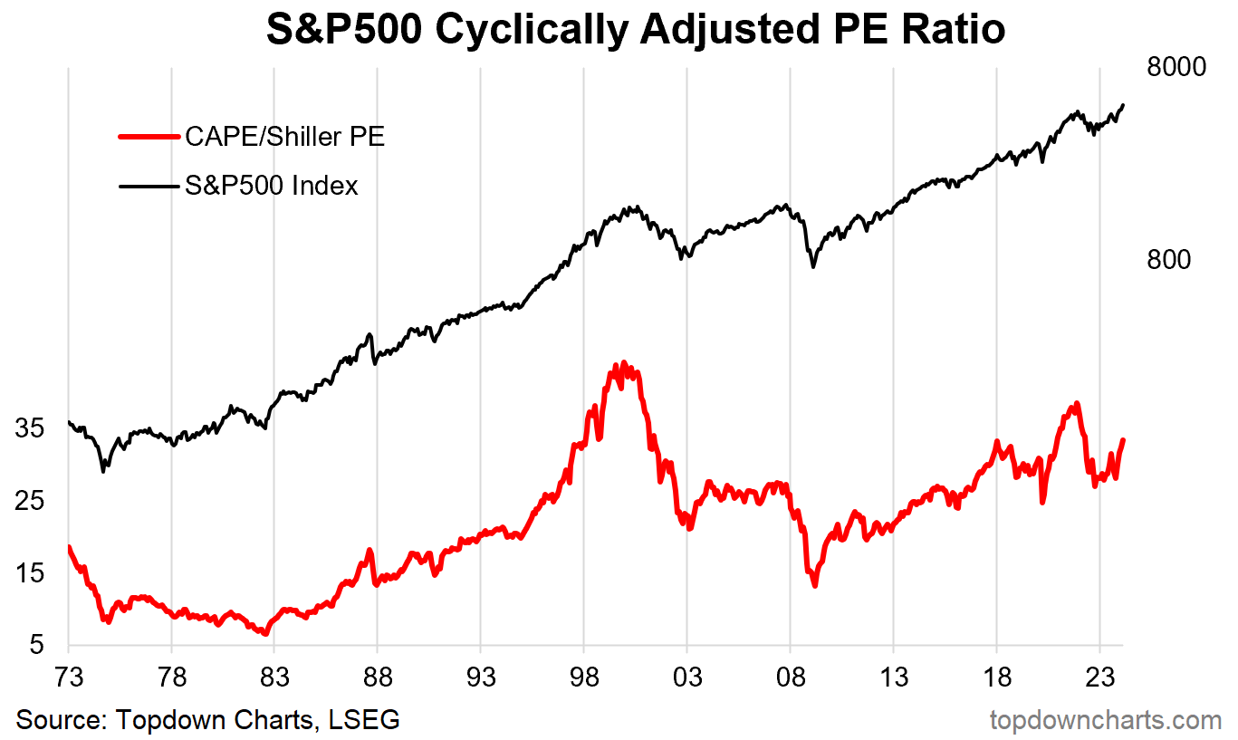 16 Different Stockmarket Valuation Indicators