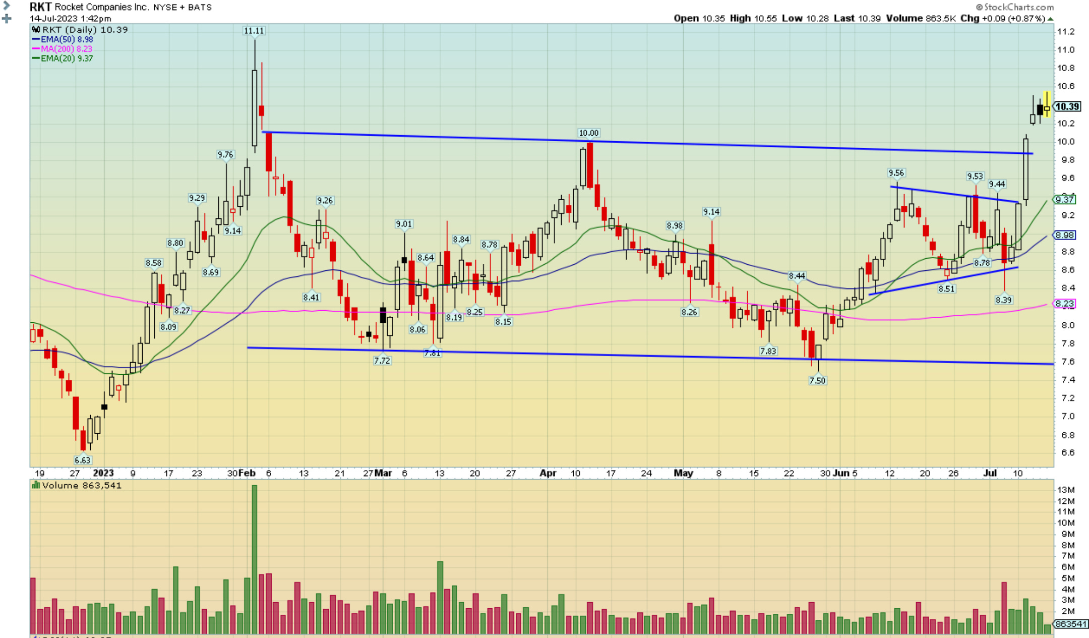 Big Picture Chart Review - by Will Meade