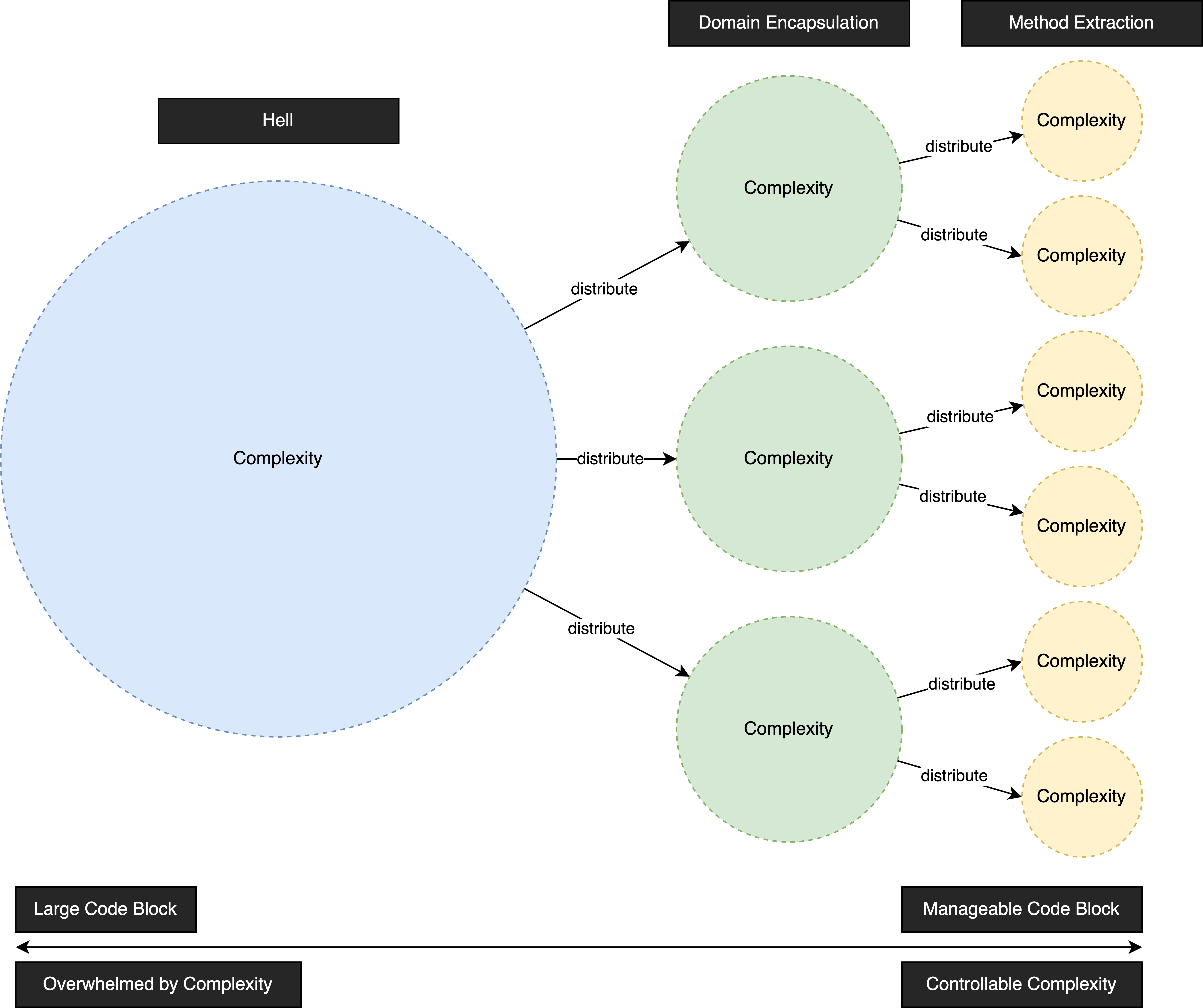 Software Design Principle: Encapsulation - by Ray Chong